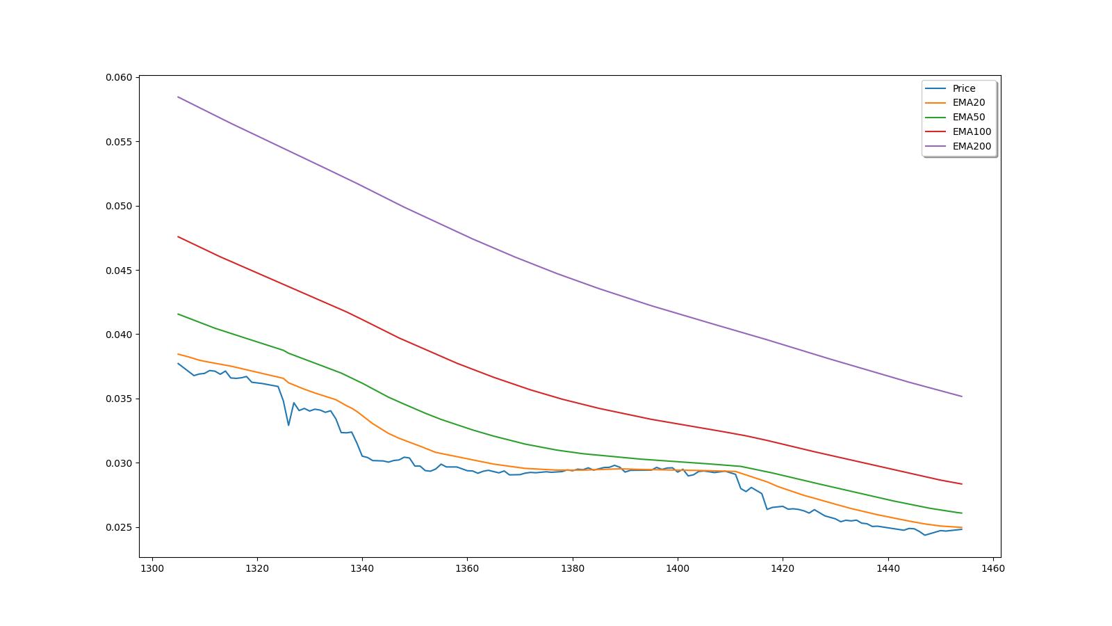 Guardian Token Exponential Moving Averages