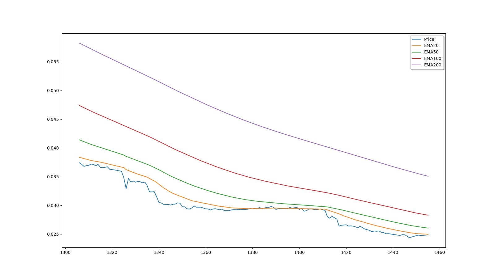 Guardian Token Exponential Moving Averages