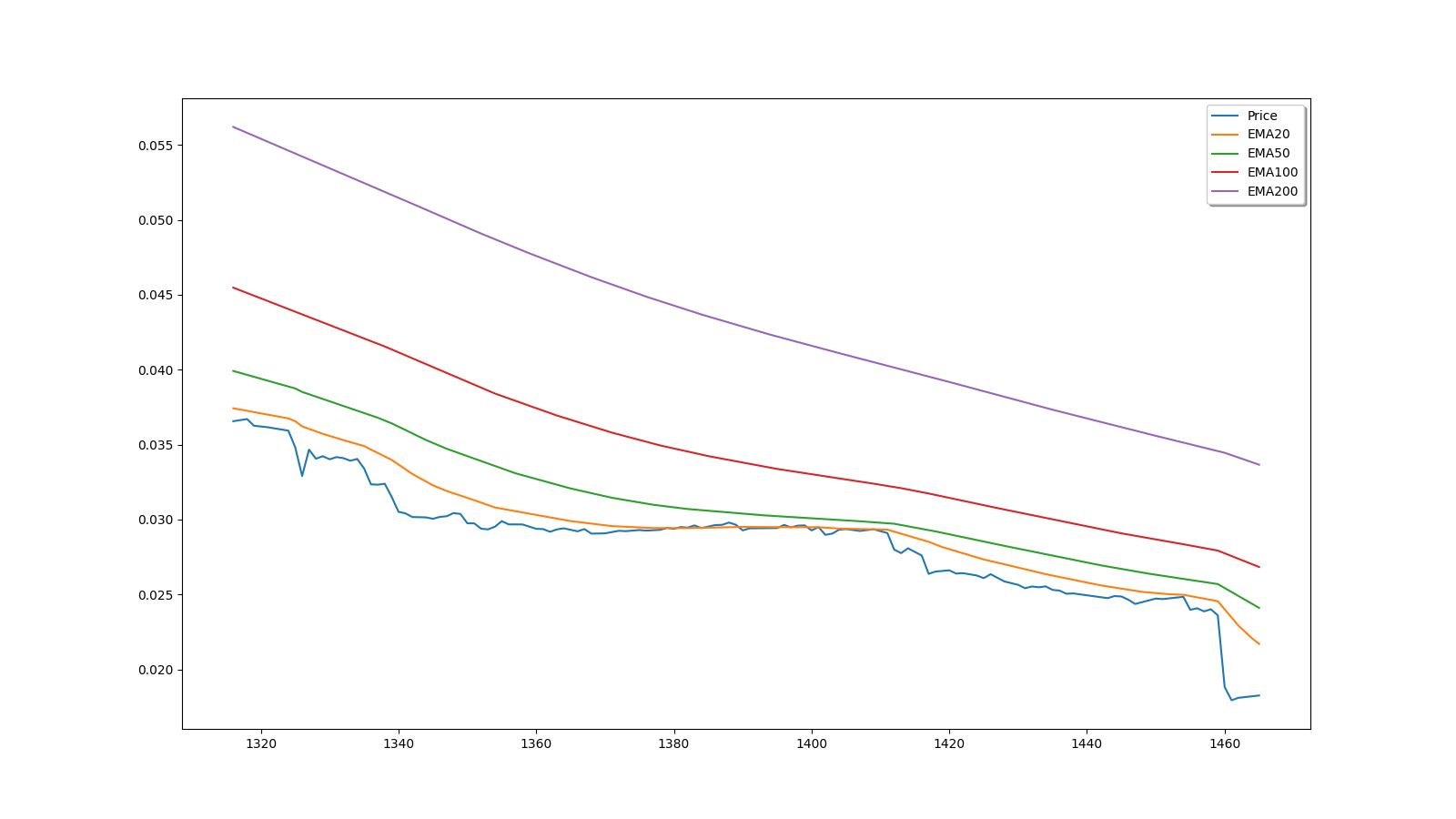 Guardian Token Exponential Moving Averages