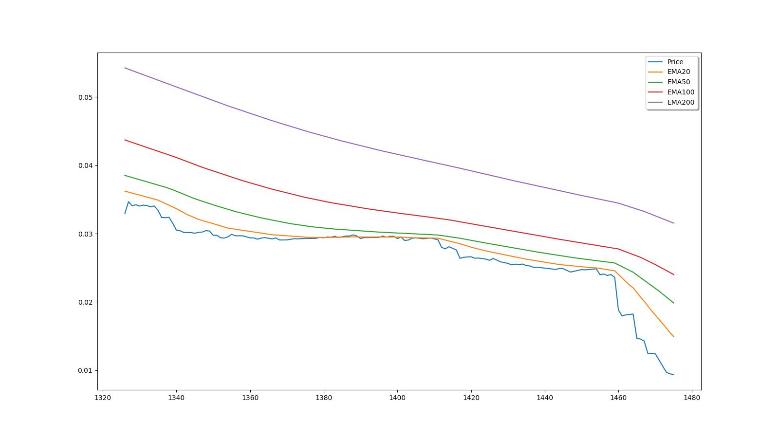 Guardian Token Exponential Moving Averages