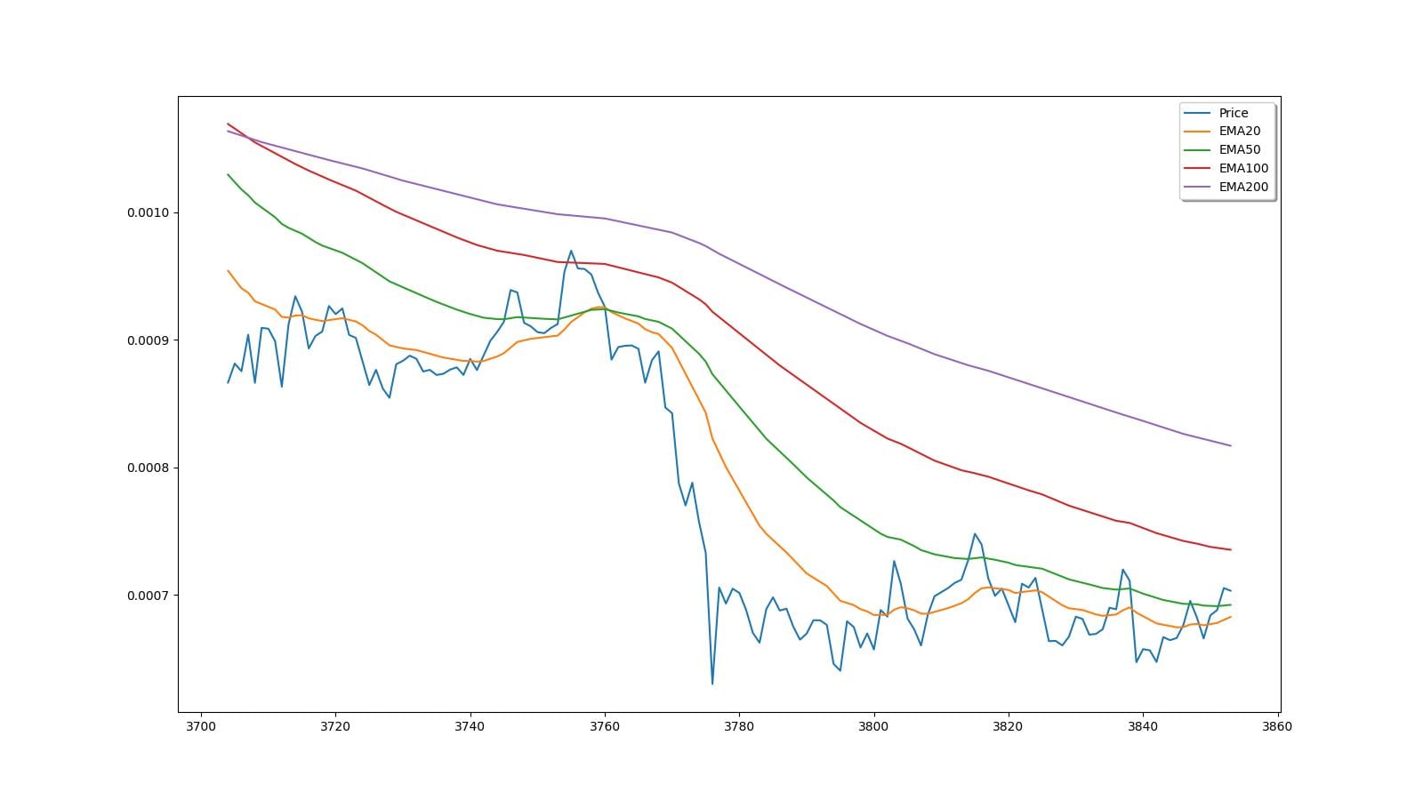 GuccioneCoin Exponential Moving Averages