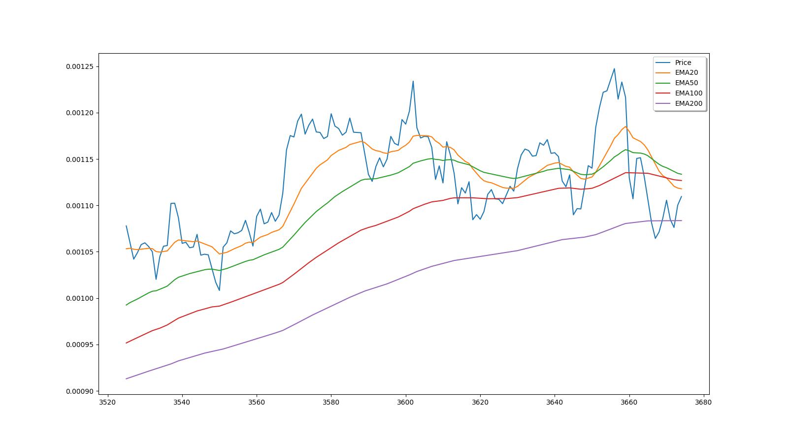 GuccioneCoin Exponential Moving Averages