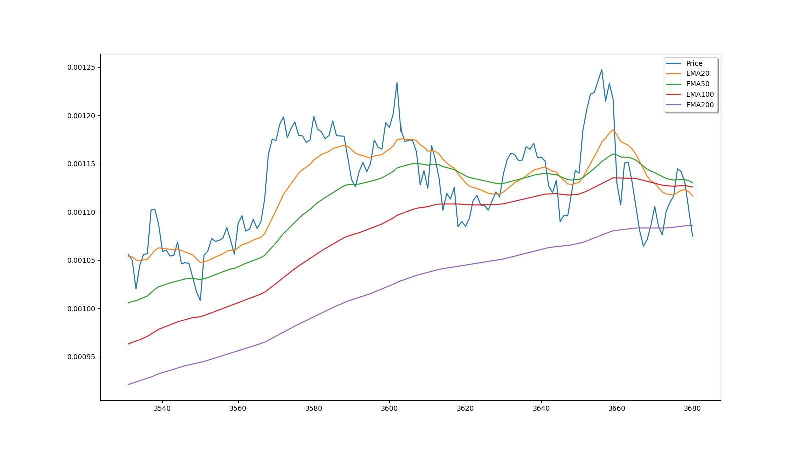 GuccioneCoin Exponential Moving Averages