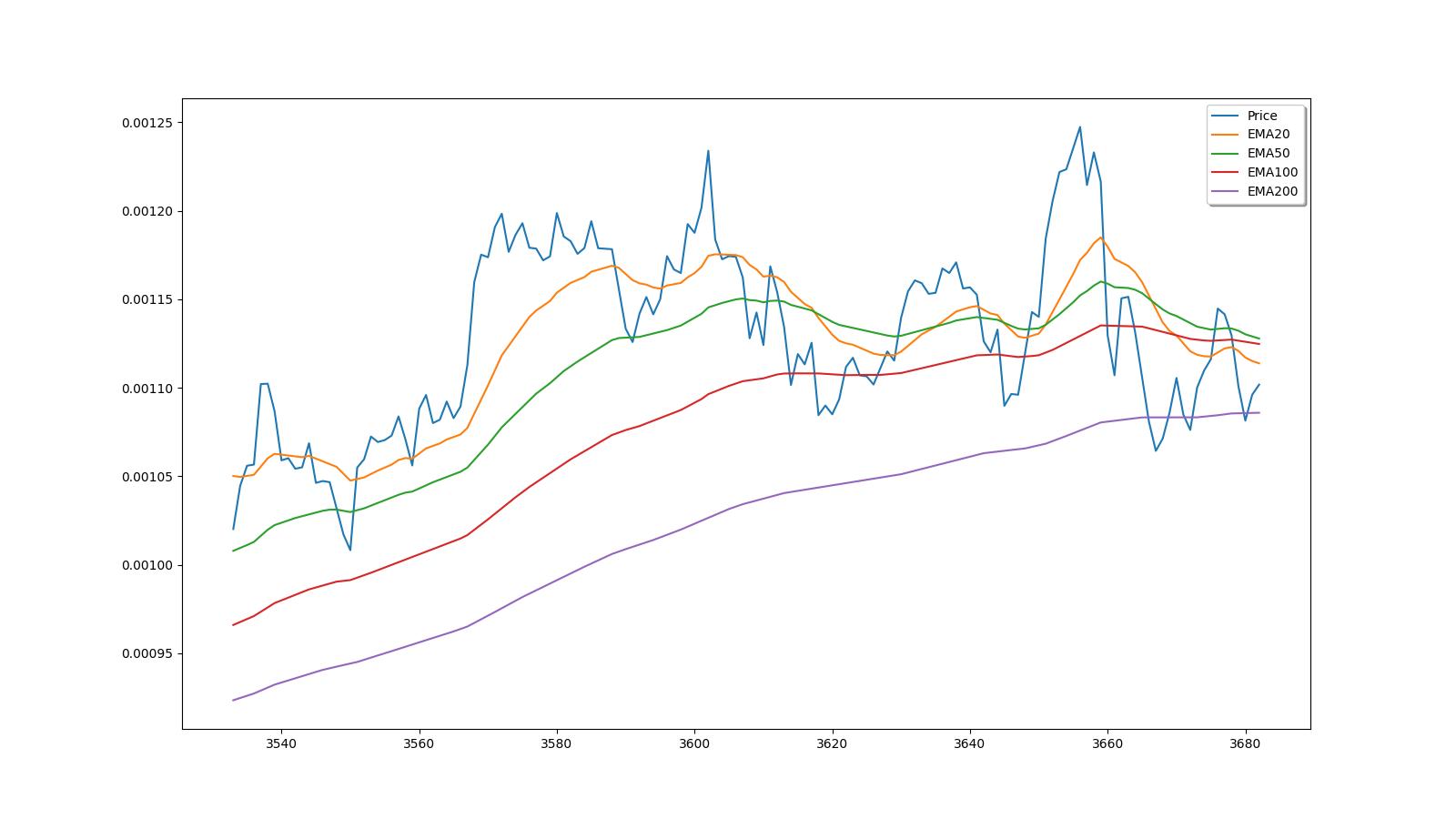 GuccioneCoin Exponential Moving Averages