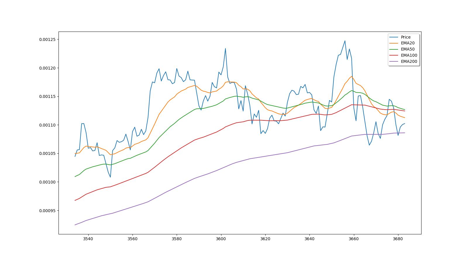 GuccioneCoin Exponential Moving Averages