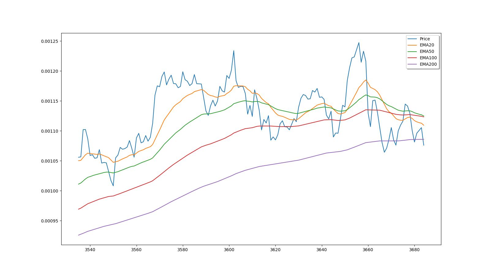 GuccioneCoin Exponential Moving Averages
