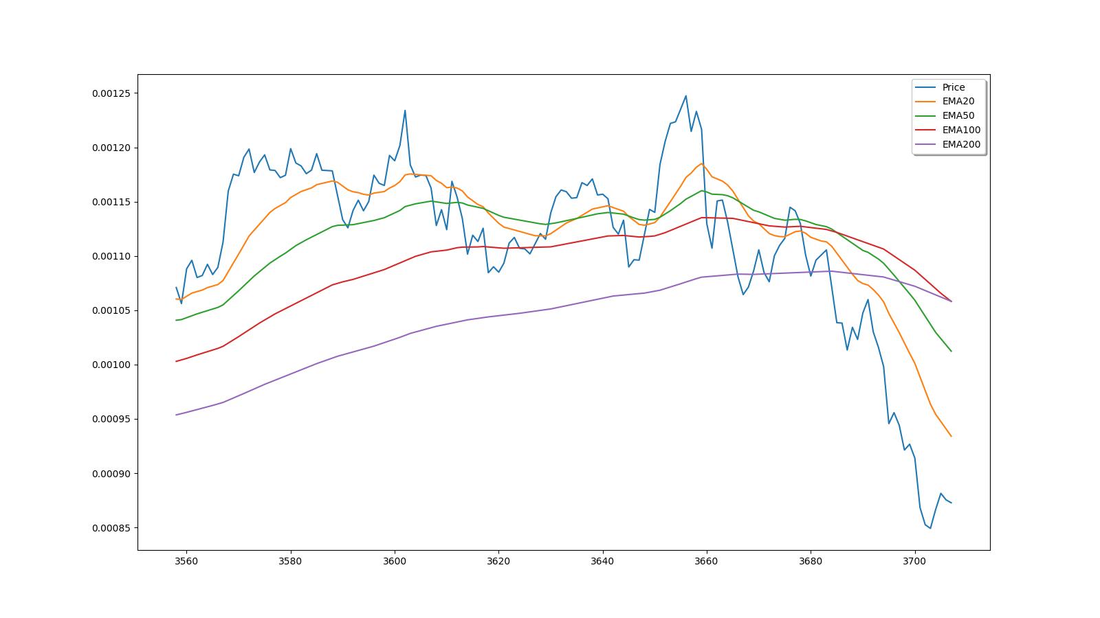 GuccioneCoin Exponential Moving Averages