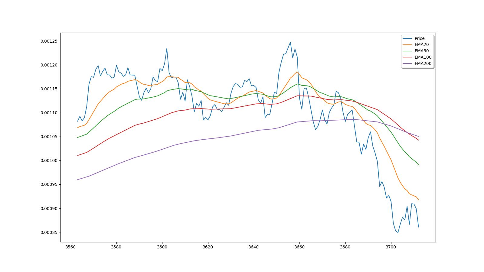 GuccioneCoin Exponential Moving Averages