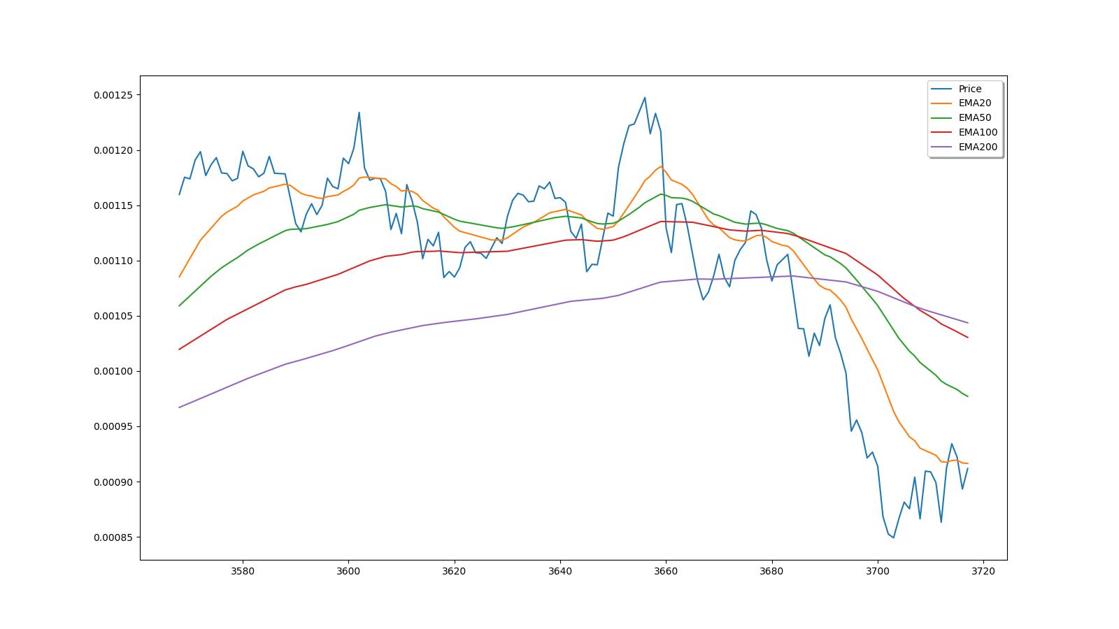 GuccioneCoin Exponential Moving Averages