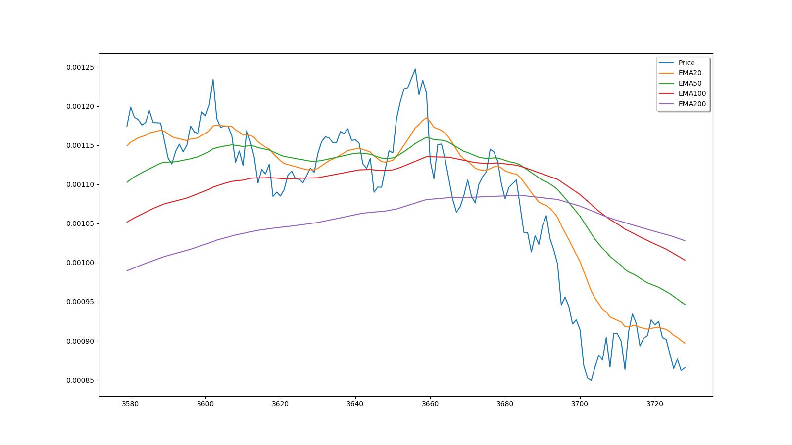 GuccioneCoin Exponential Moving Averages