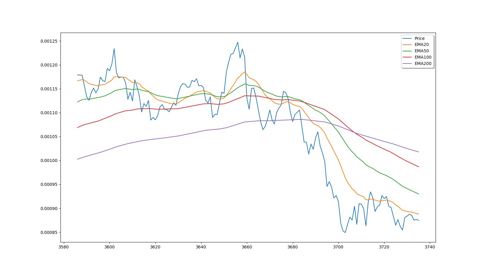 GuccioneCoin Exponential Moving Averages
