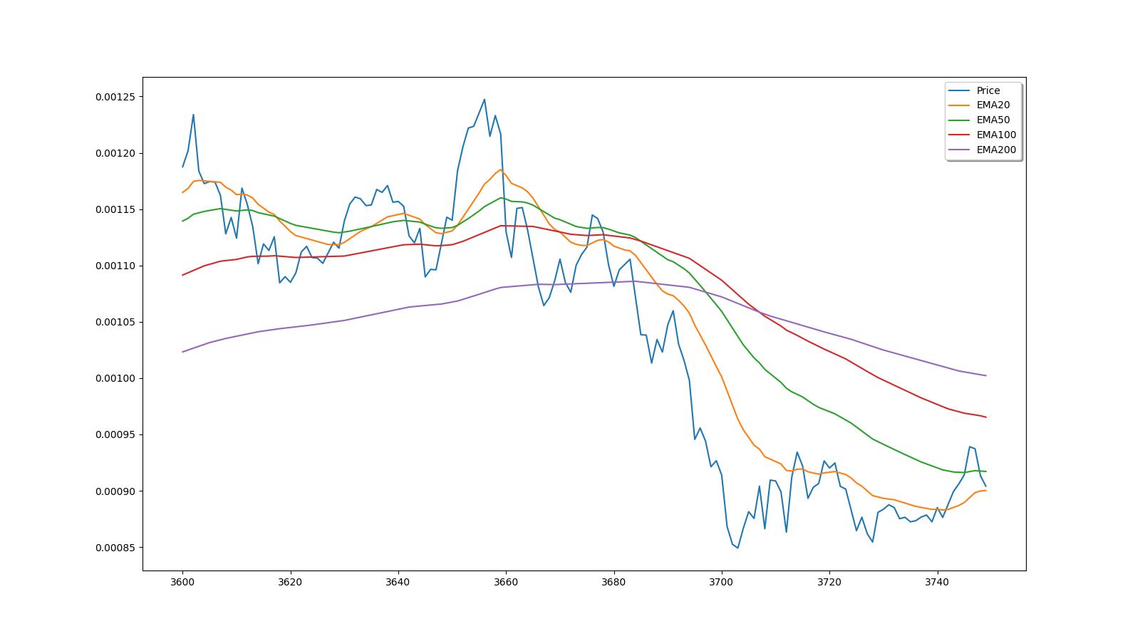 GuccioneCoin Exponential Moving Averages