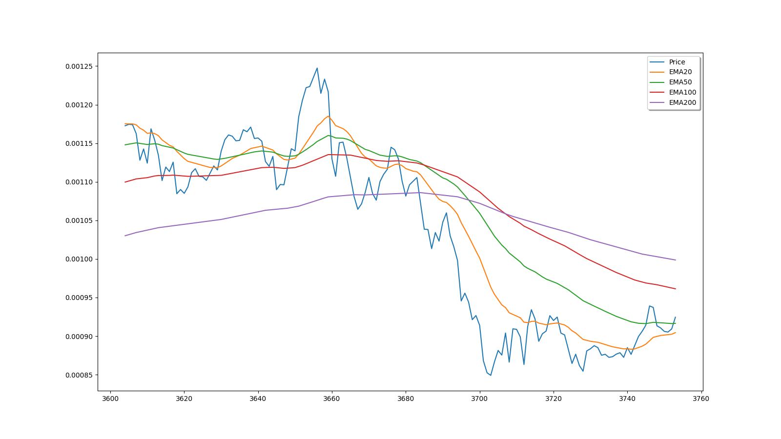 GuccioneCoin Exponential Moving Averages