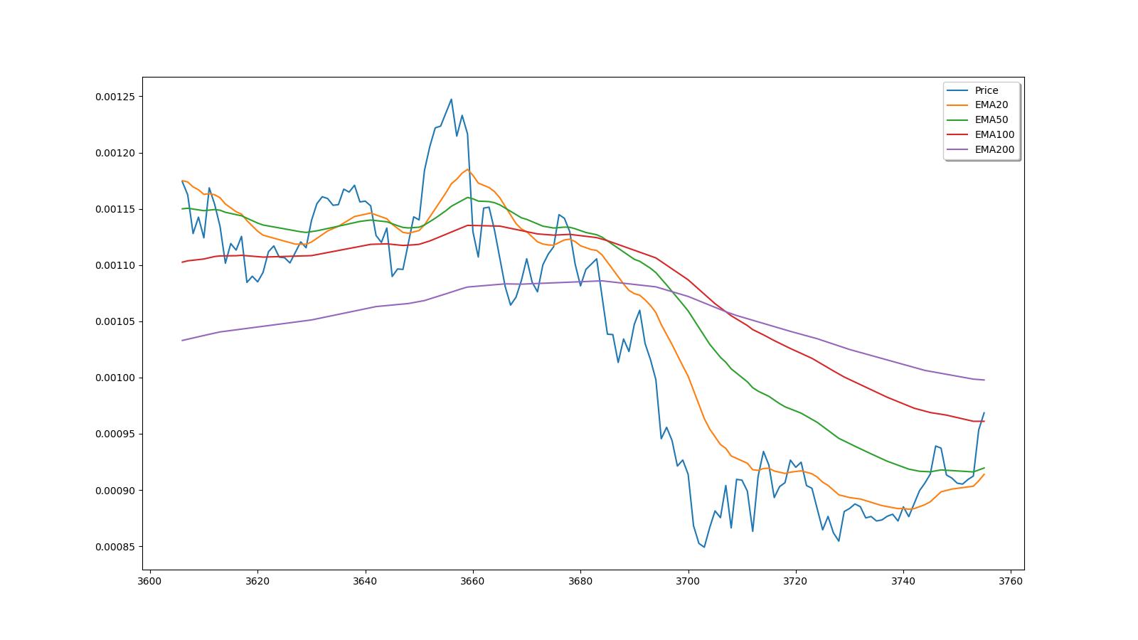 GuccioneCoin Exponential Moving Averages
