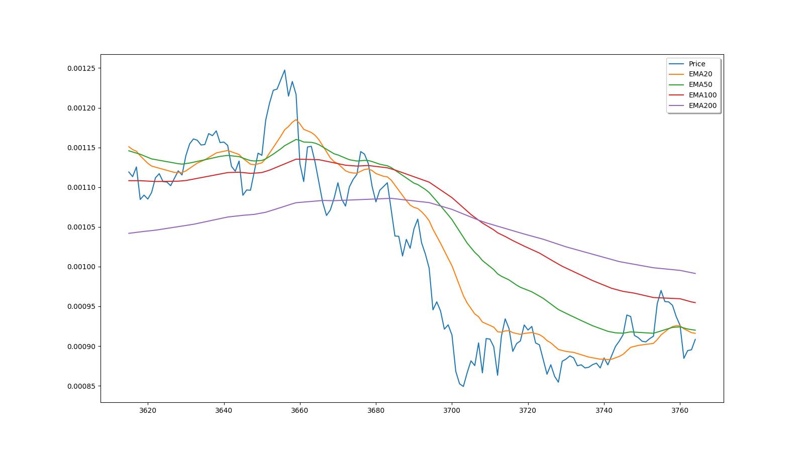 GuccioneCoin Exponential Moving Averages