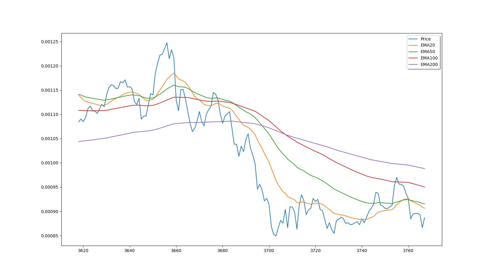GuccioneCoin Exponential Moving Averages