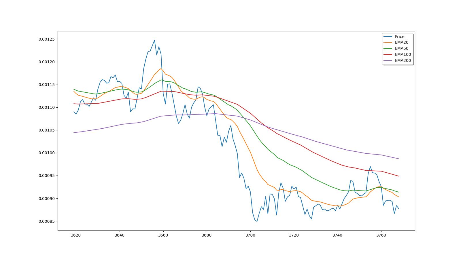 GuccioneCoin Exponential Moving Averages