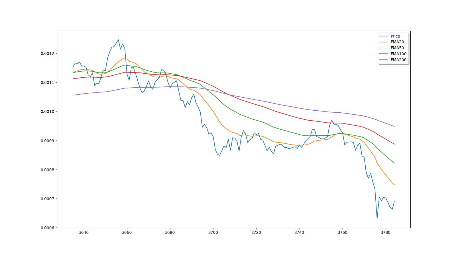 GuccioneCoin Exponential Moving Averages