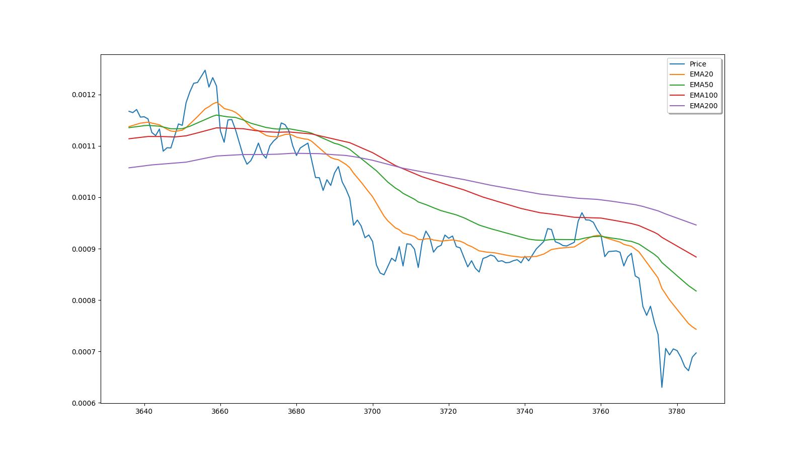 GuccioneCoin Exponential Moving Averages