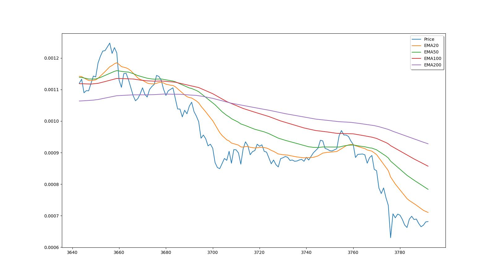 GuccioneCoin Exponential Moving Averages
