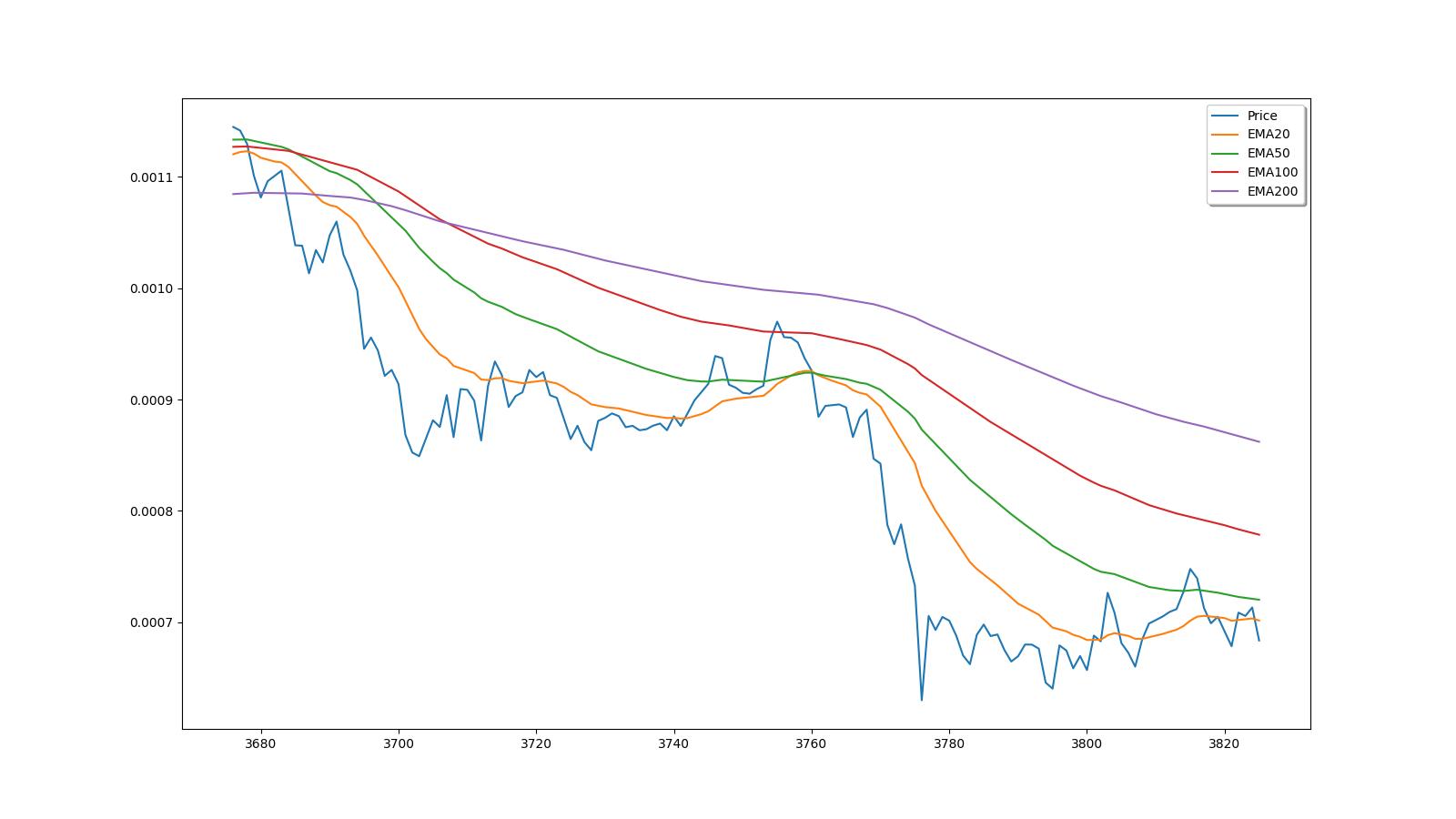 GuccioneCoin Exponential Moving Averages