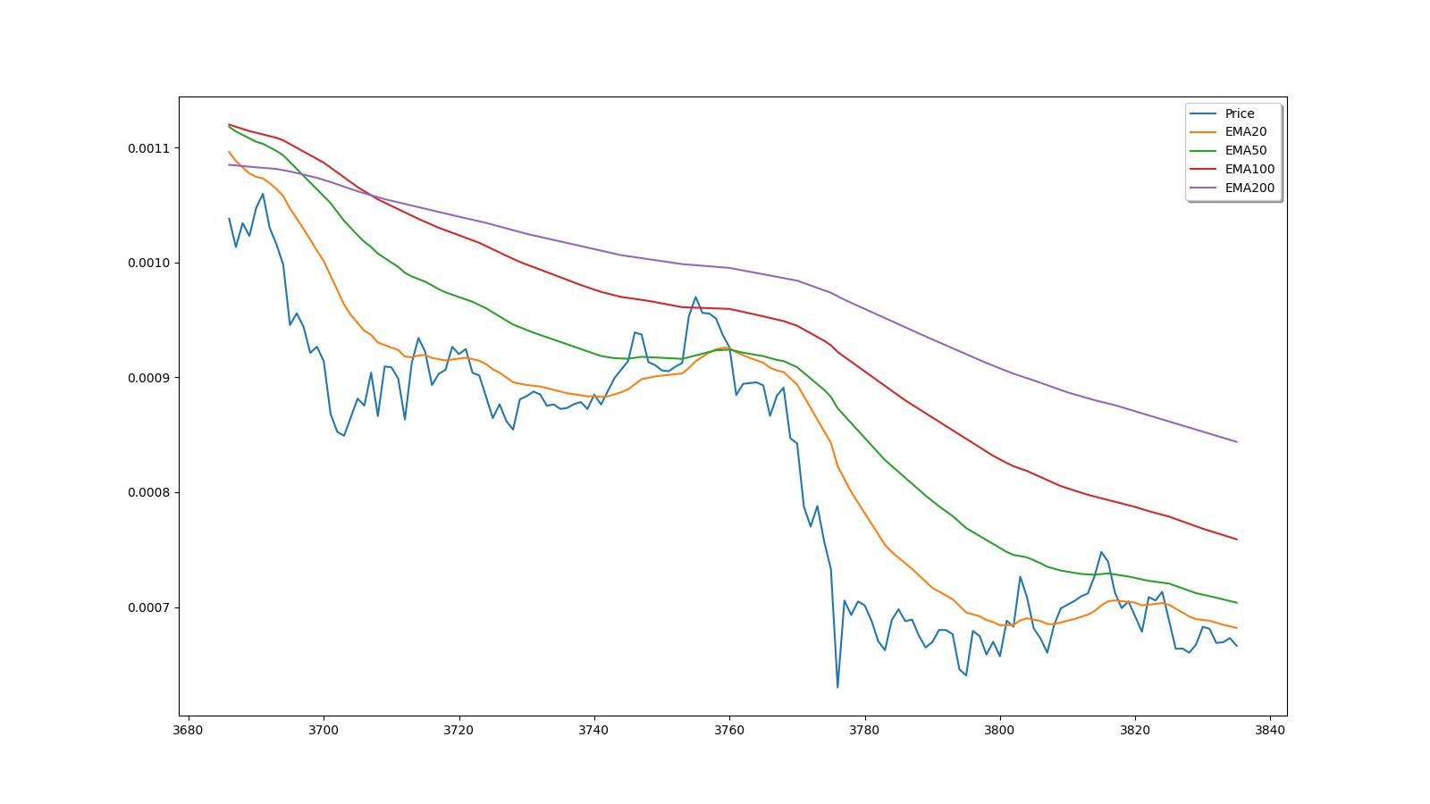 GuccioneCoin Exponential Moving Averages