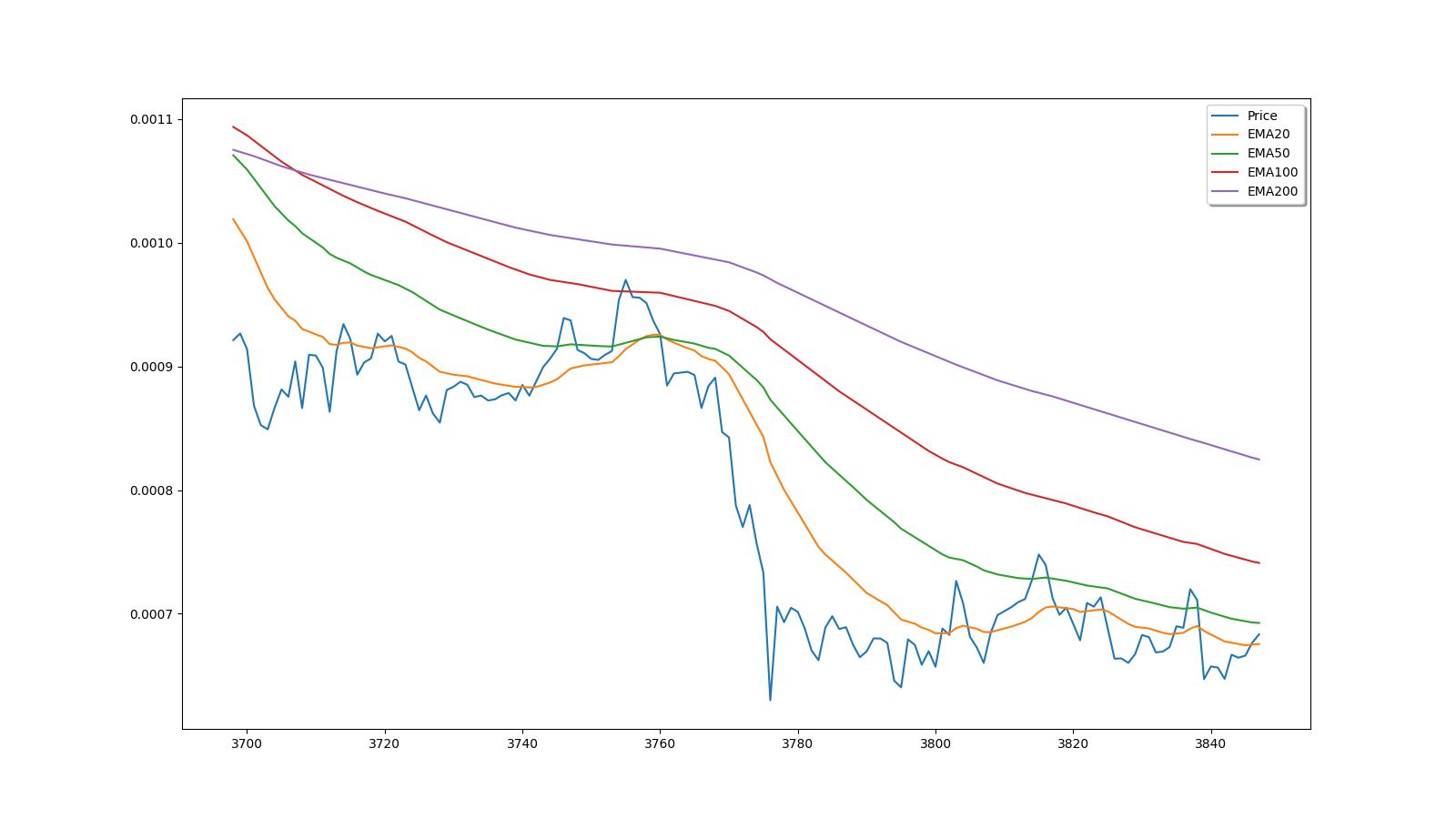 GuccioneCoin Exponential Moving Averages