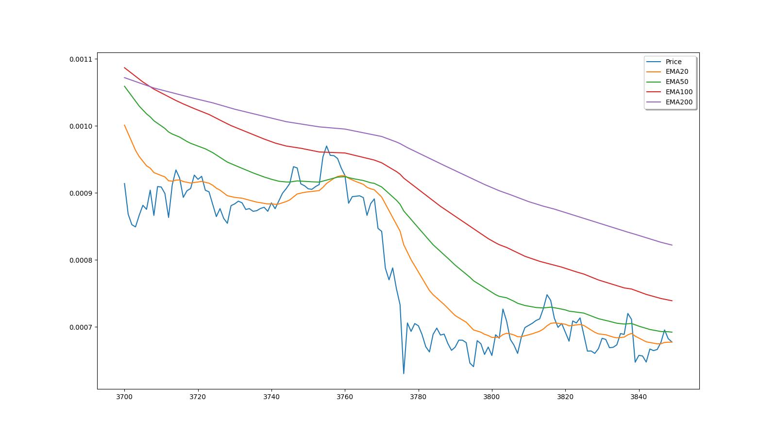 GuccioneCoin Exponential Moving Averages