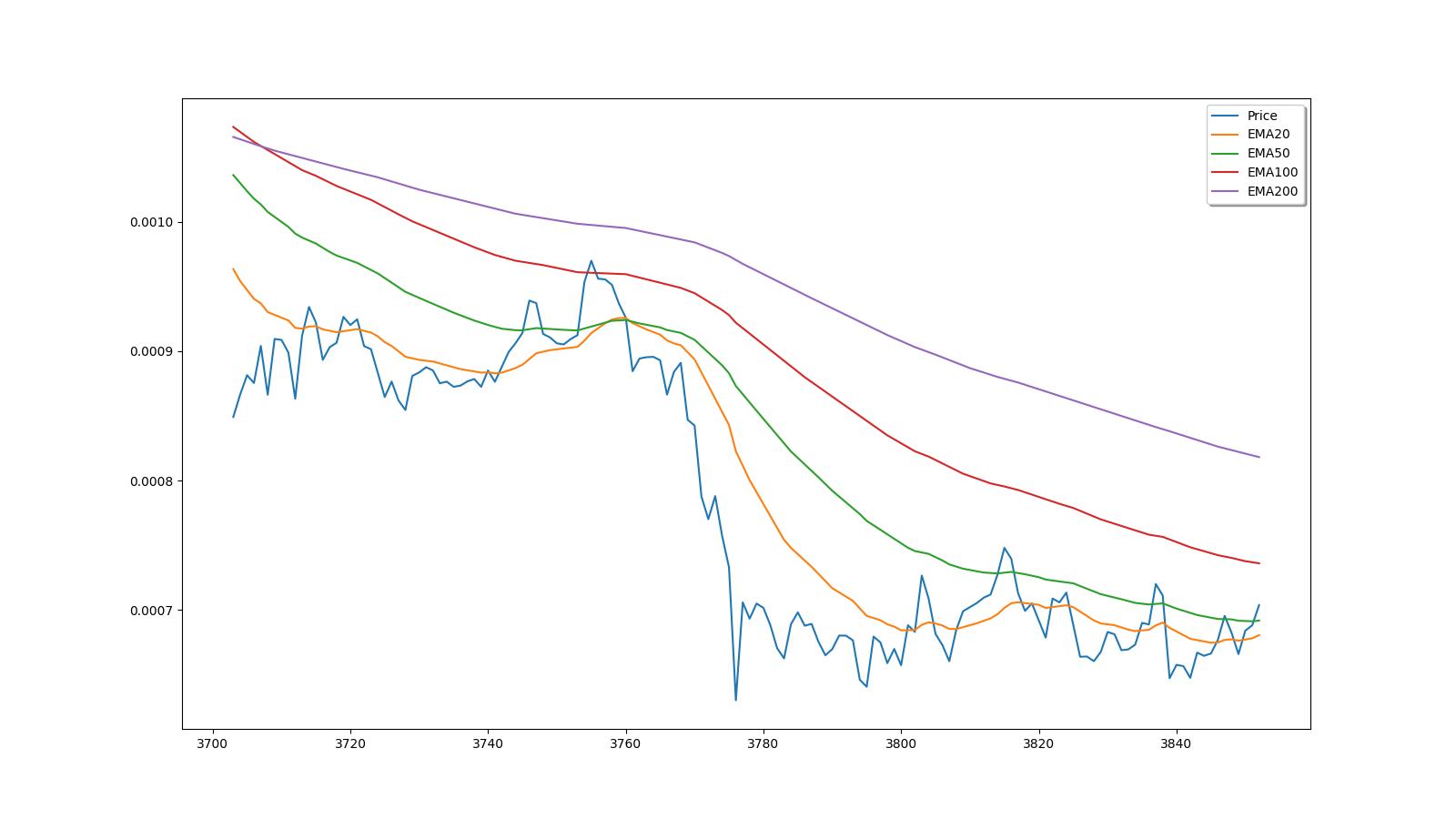 GuccioneCoin Exponential Moving Averages