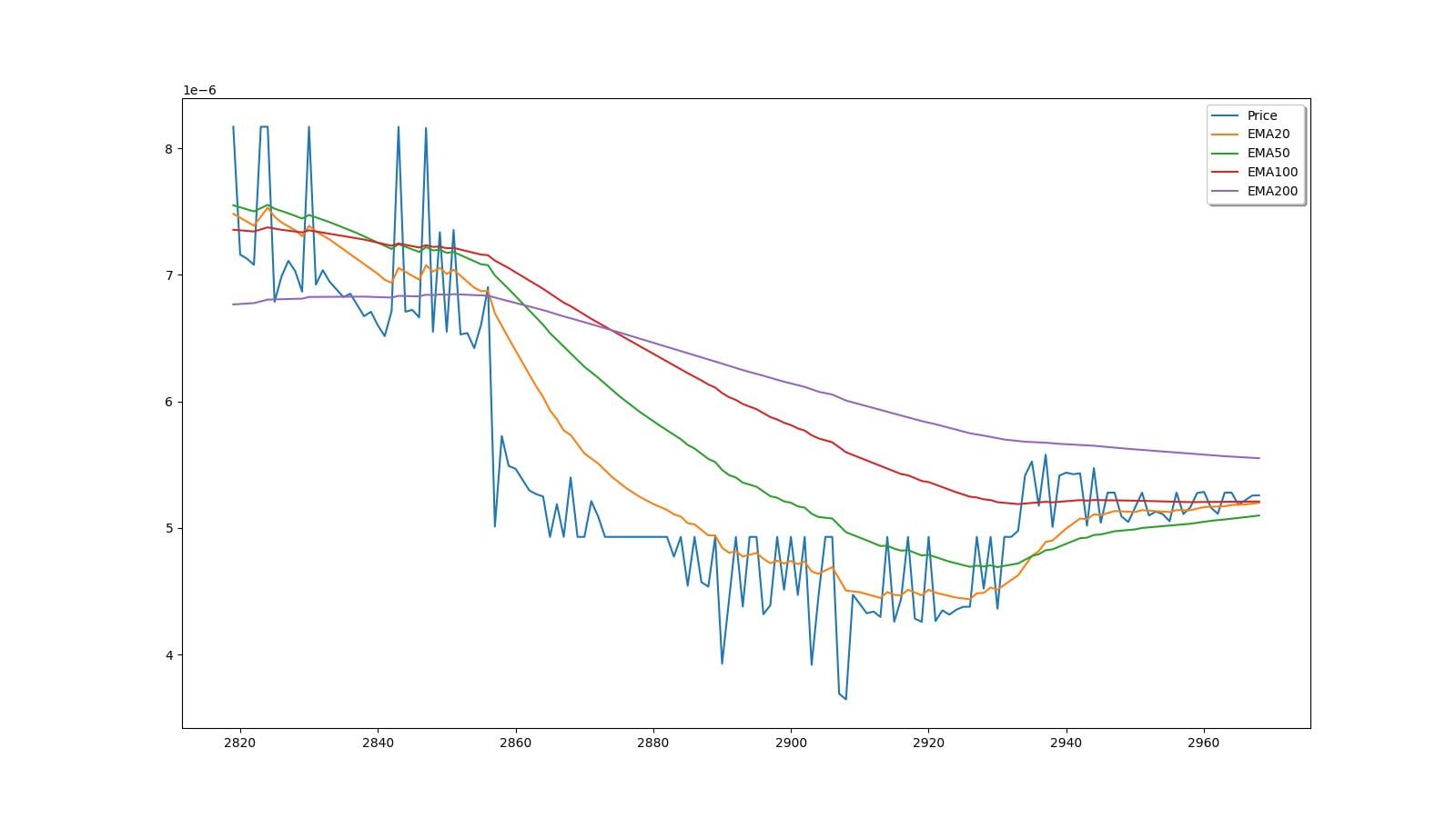 Peerguess Exponential Moving Averages