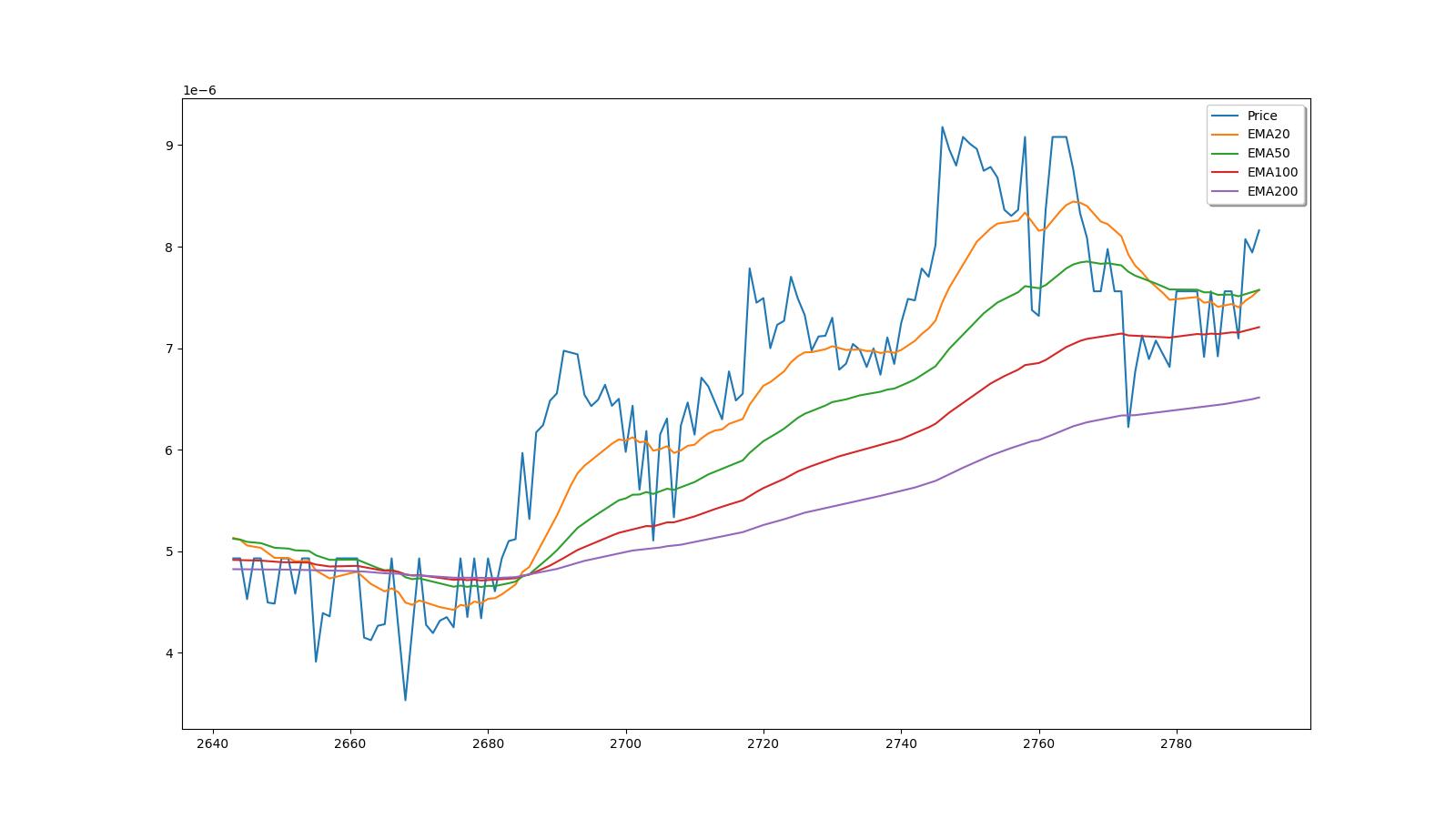 Peerguess Exponential Moving Averages