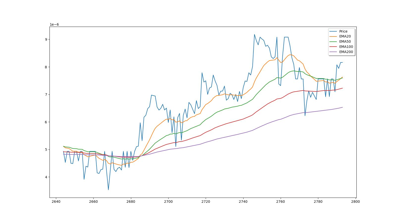 Peerguess Exponential Moving Averages