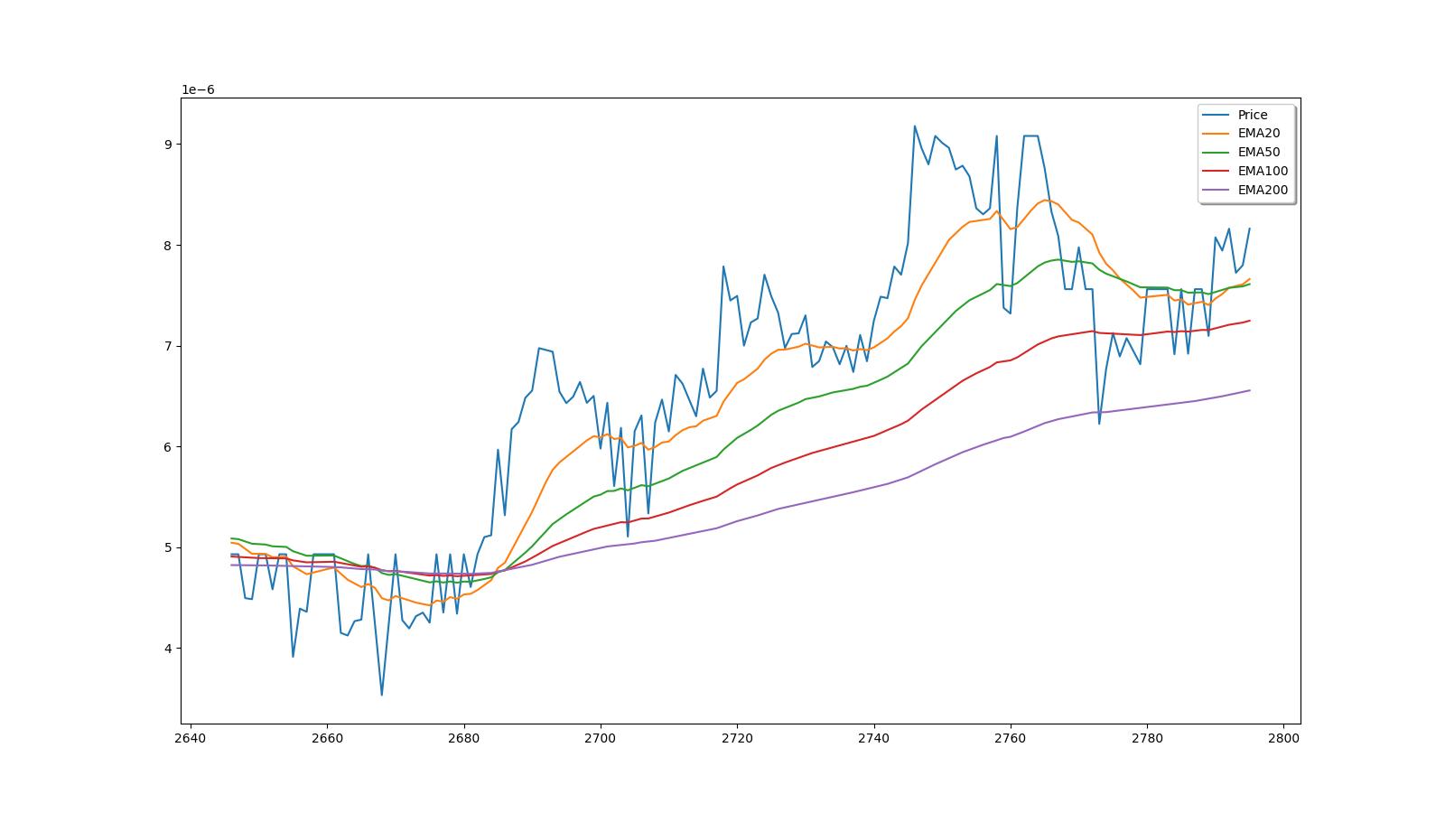 Peerguess Exponential Moving Averages