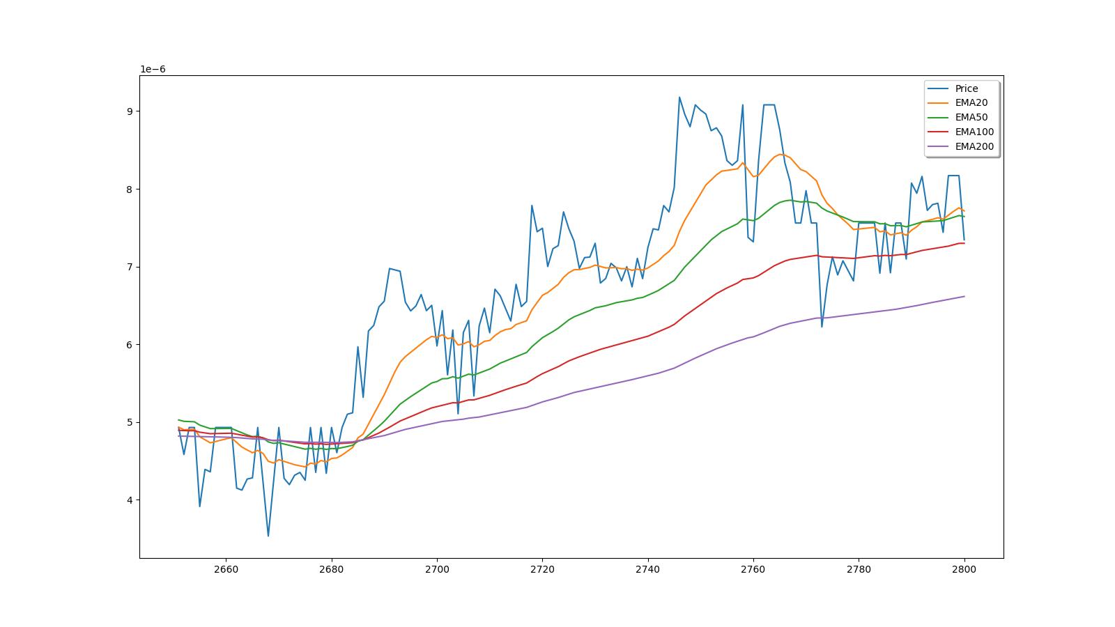 Peerguess Exponential Moving Averages