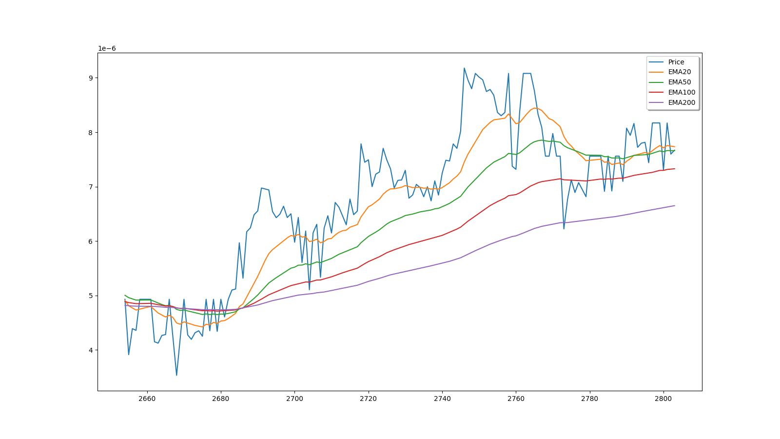 Peerguess Exponential Moving Averages