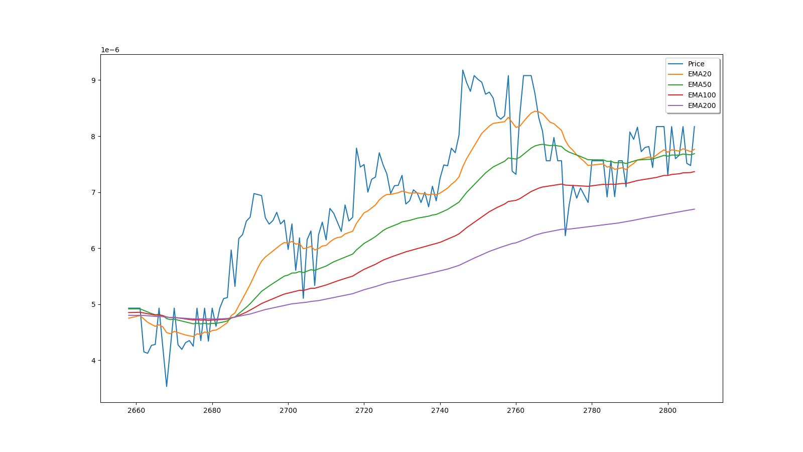Peerguess Exponential Moving Averages