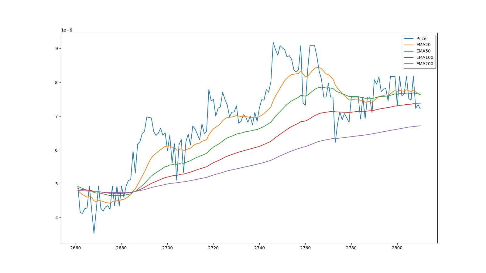 Peerguess Exponential Moving Averages