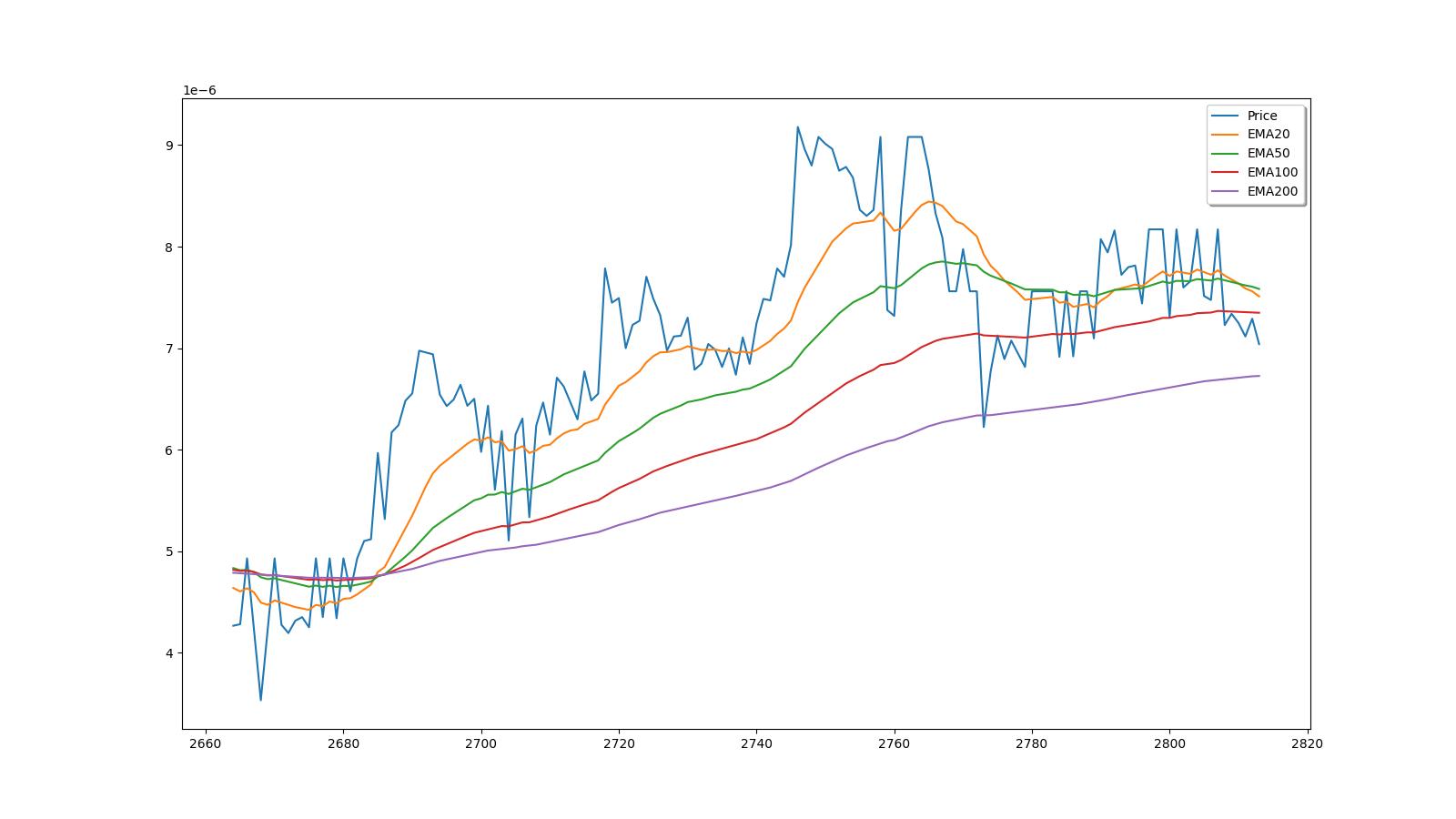 Peerguess Exponential Moving Averages