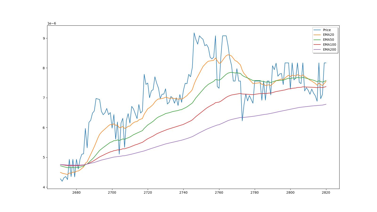 Peerguess Exponential Moving Averages