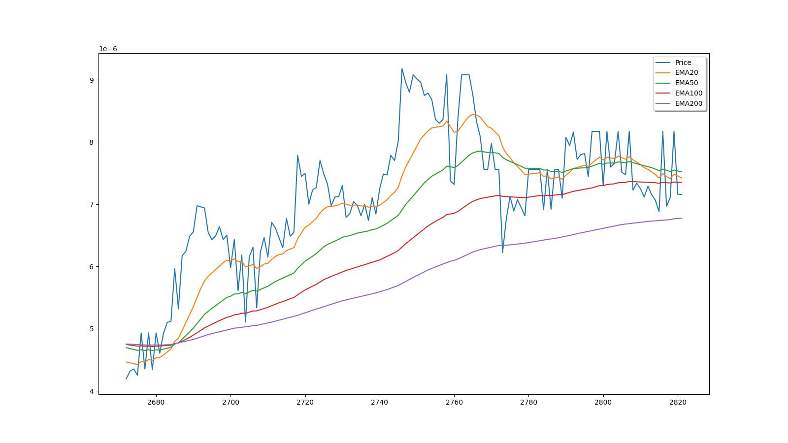 Peerguess Exponential Moving Averages