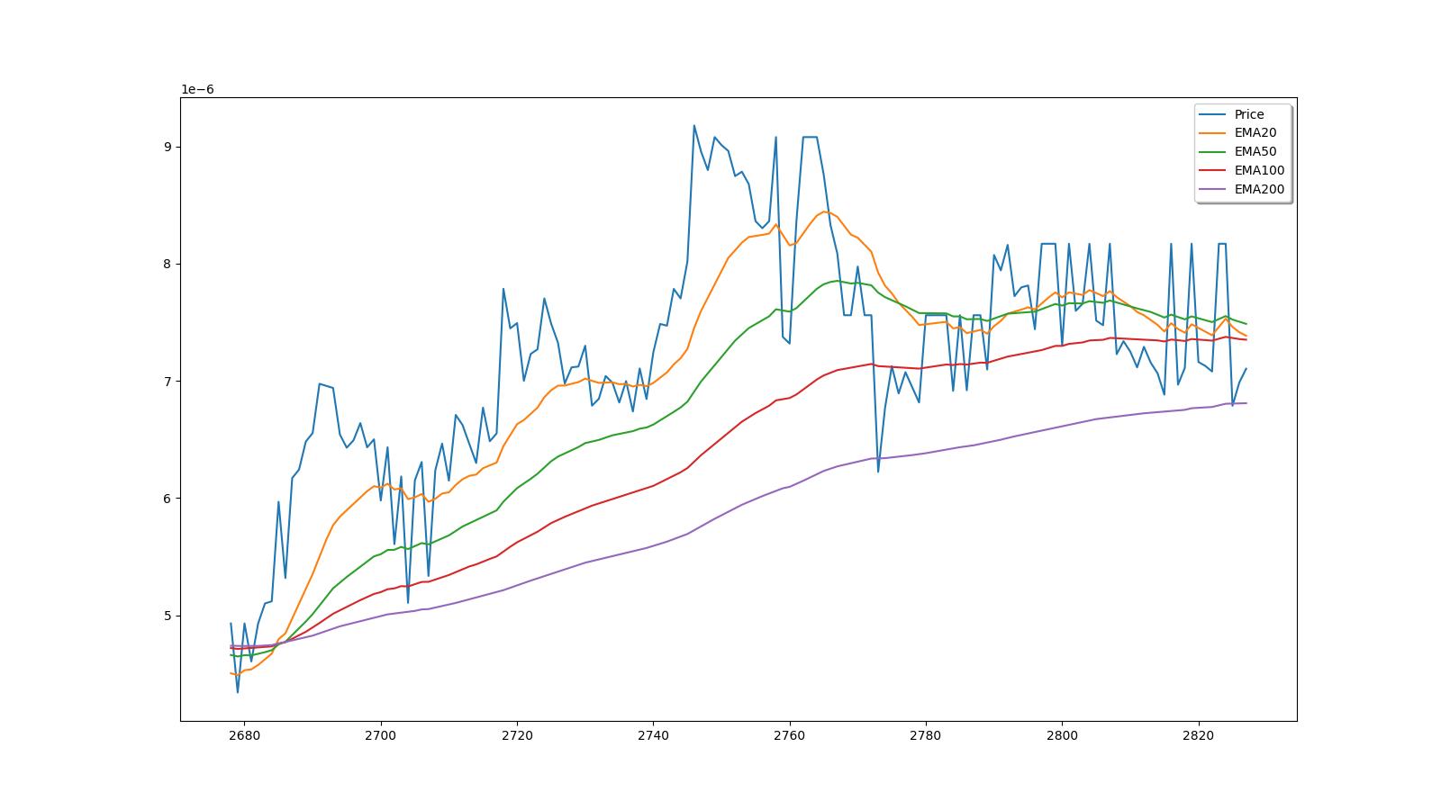 Peerguess Exponential Moving Averages