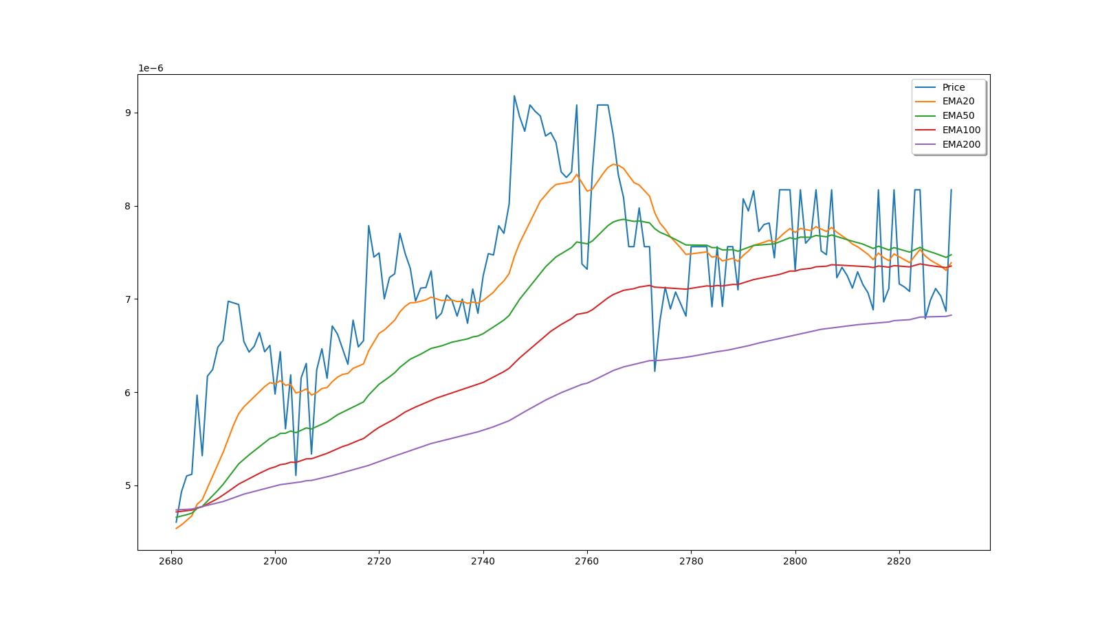 Peerguess Exponential Moving Averages