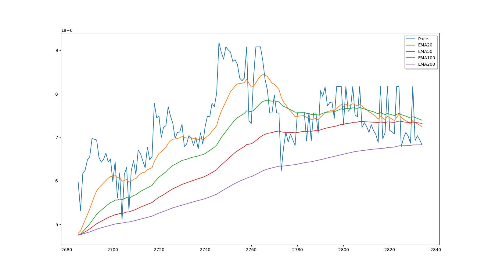 Peerguess Exponential Moving Averages