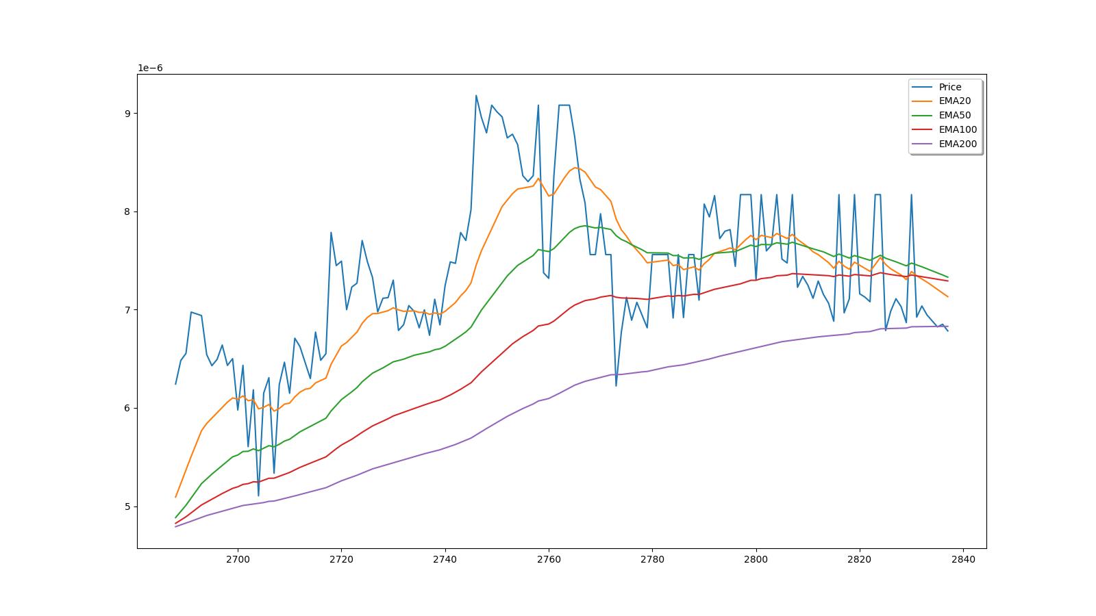 Peerguess Exponential Moving Averages