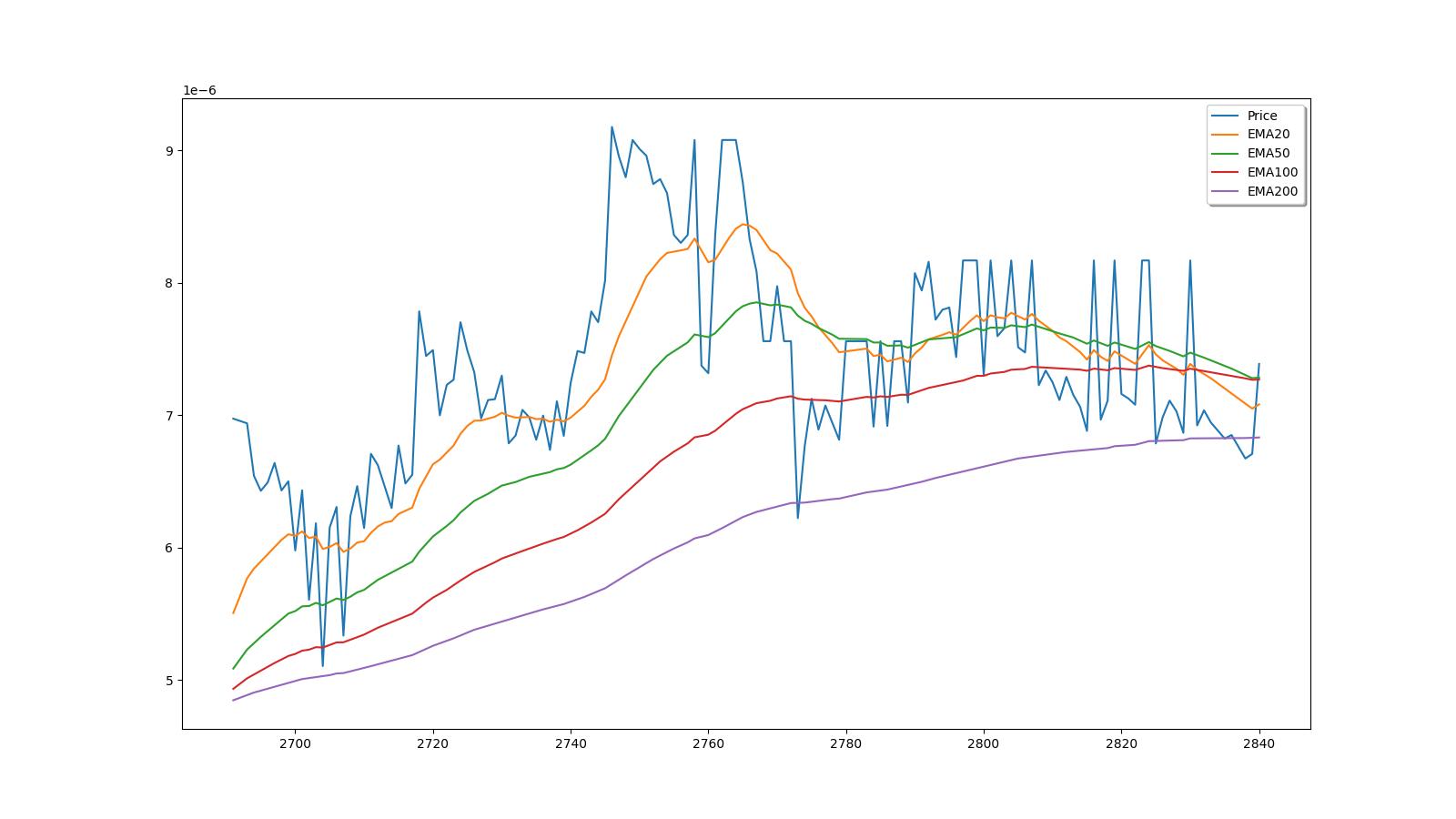 Peerguess Exponential Moving Averages