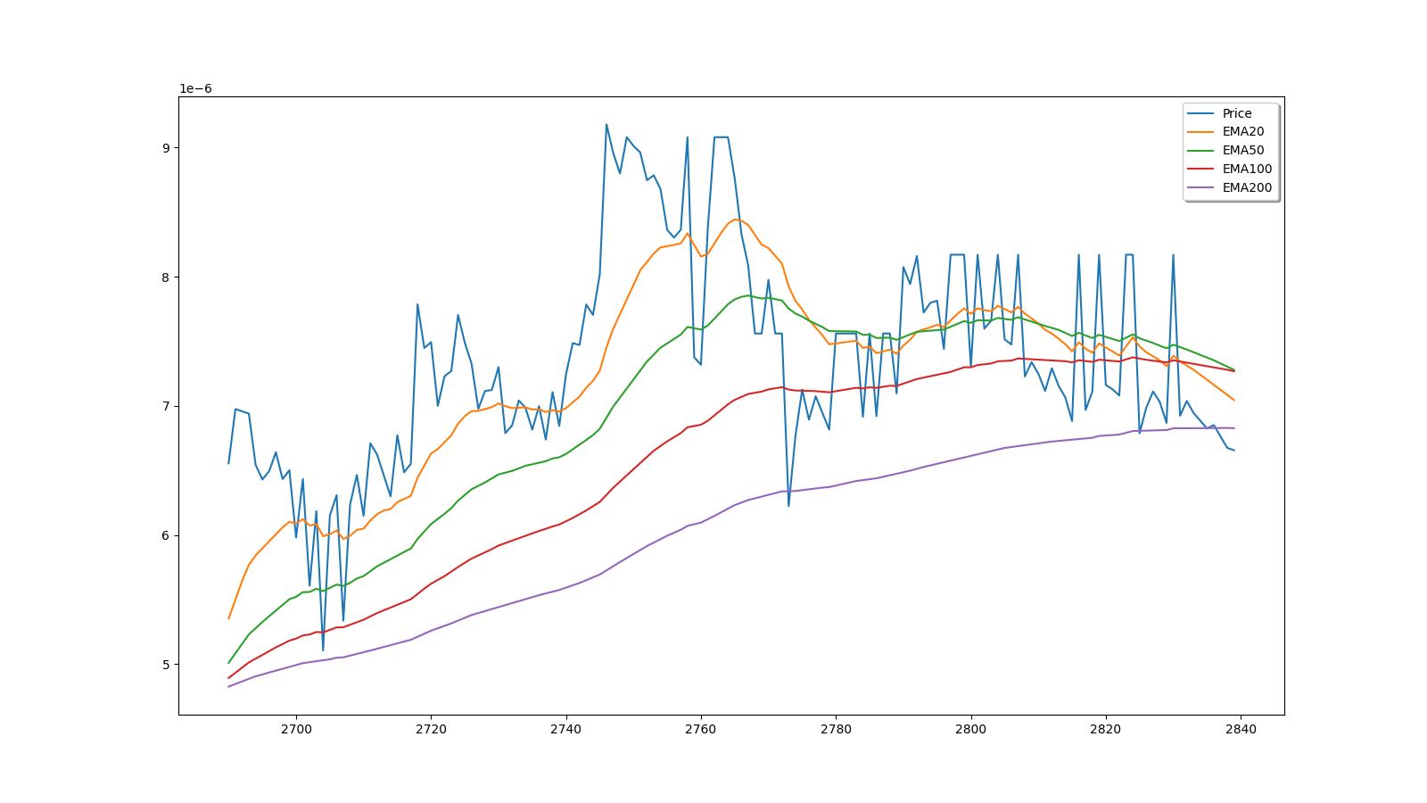 Peerguess Exponential Moving Averages
