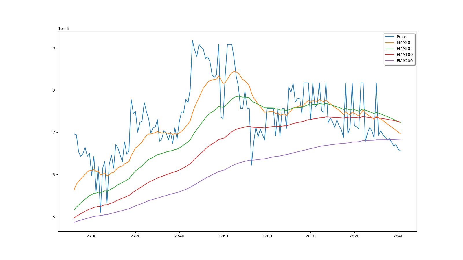 Peerguess Exponential Moving Averages