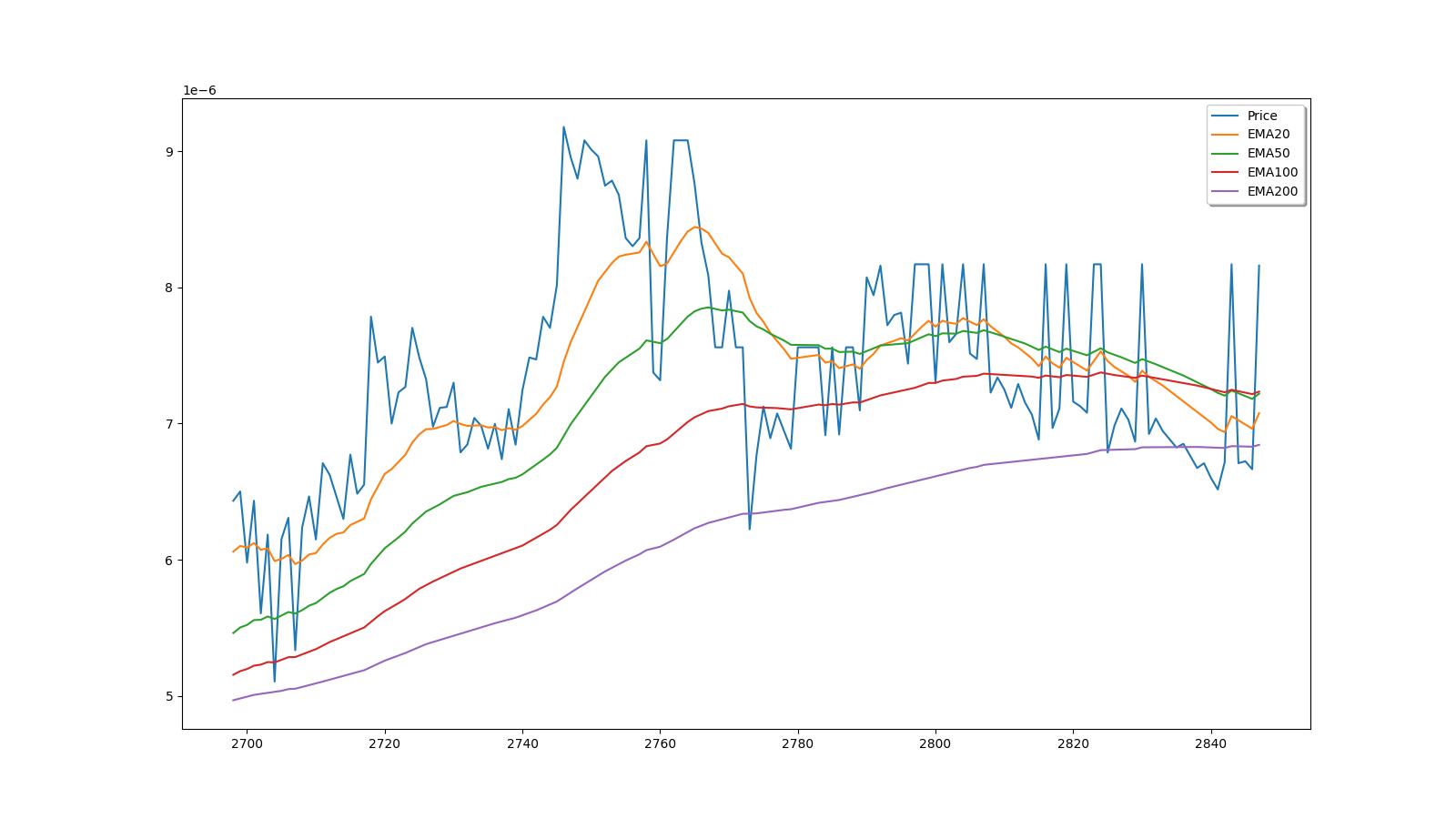 Peerguess Exponential Moving Averages