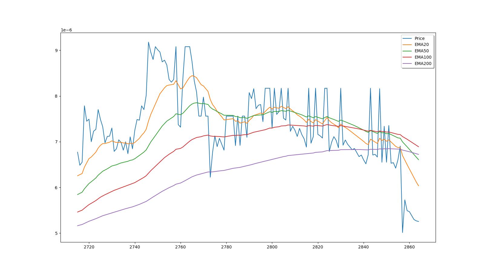 Peerguess Exponential Moving Averages