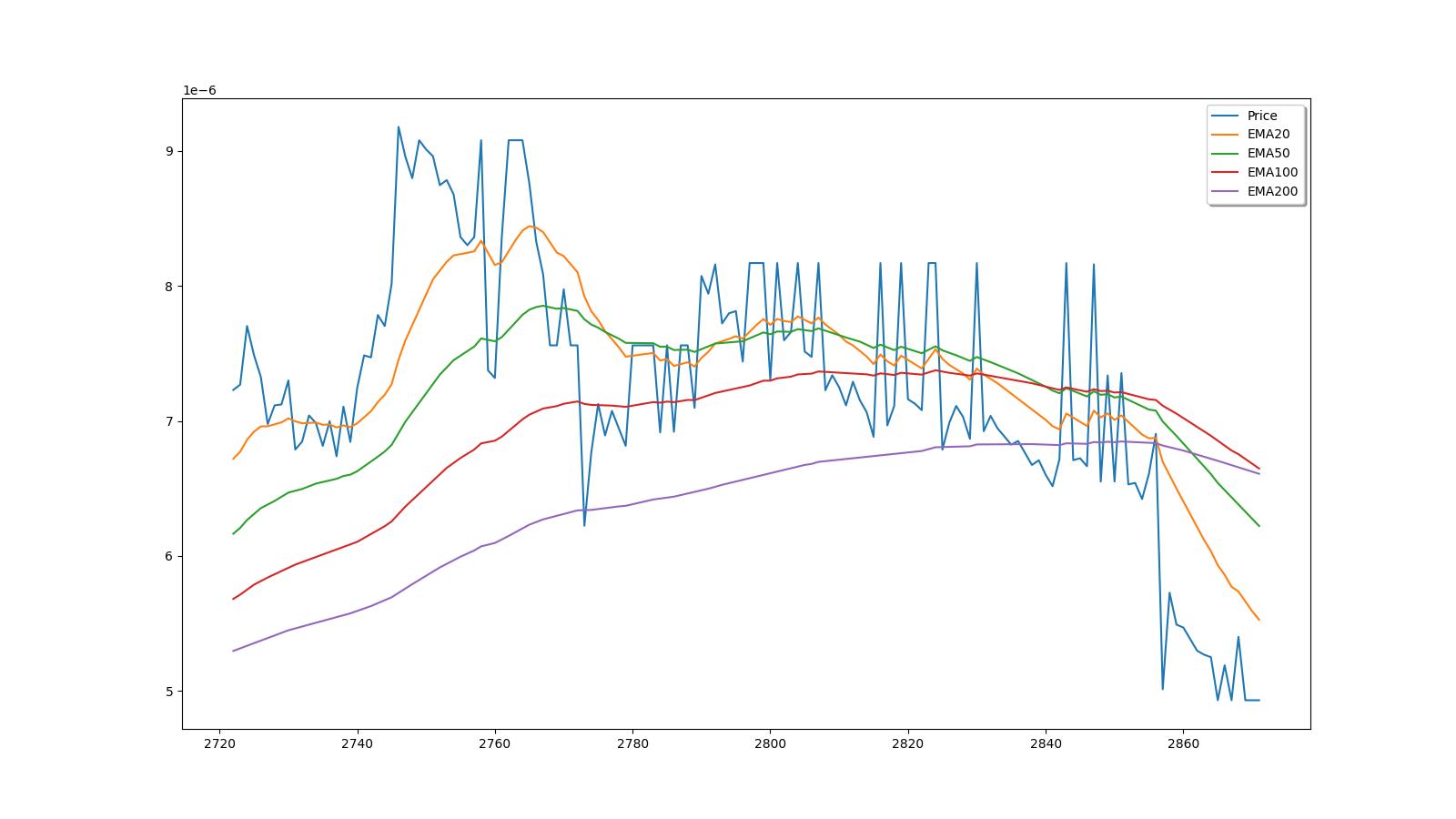 Peerguess Exponential Moving Averages